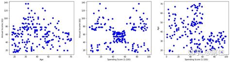 基于KMeans聚类的商城客户细分 知乎