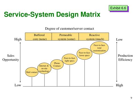 PPT Chapter Product Design And Process Selection Services PowerPoint Presentation ID