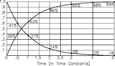 Figure Time Constant