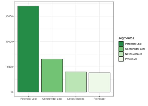 Segmentando Clientes Gabriel
