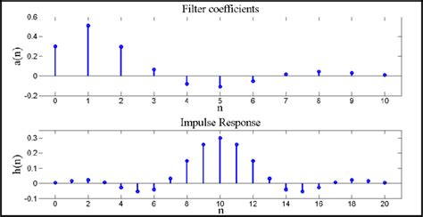 Filter Coefficients And Impulse Response For The 21 Tap Low Pass