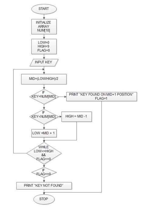 Design Algorithm Flow Chart For Binary Search 10m Dec2007 Computer Science Simplified A