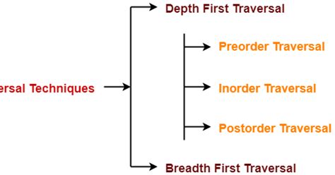 Tree Traversal Techniques Code Vidyalay