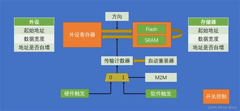 【stm32】stm32学习笔记 Dma直接存储器存储23st M三二采用直接配置计存器的方式 Csdn博客
