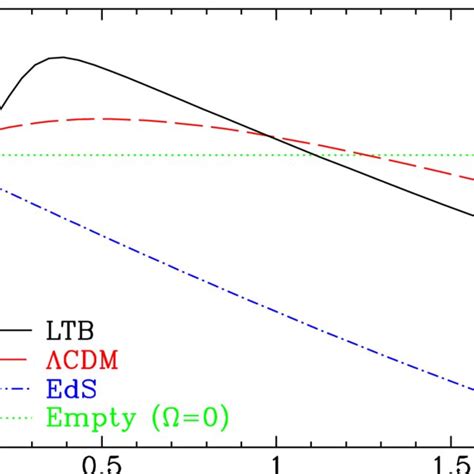 The Luminosity Distance As A Function Of Redshift The Curve Labeled Download Scientific