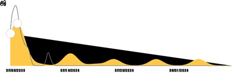 CVE 2024 6505 Exploits Severity Feedly