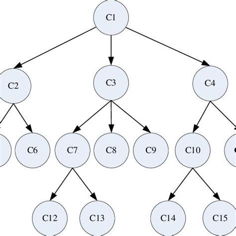 Concept Hierarchy Tree In Order To Take Advantage Of Semantic