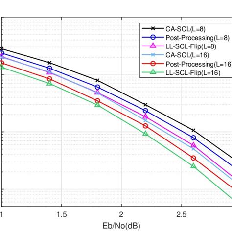 Bler Performance Comparison Between Ll Scl Flip And Postprocessing 7 Download Scientific