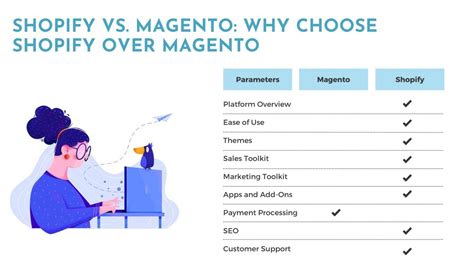 PPT How To Migrate From Magento To Shopify 2022 All In On Guide