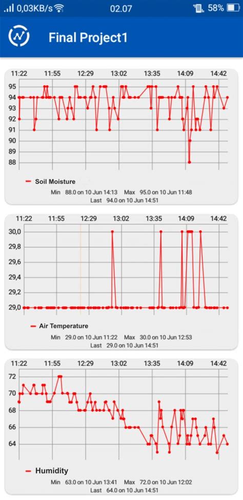 Visualization Of Data And Results Based On The Thingview App Download