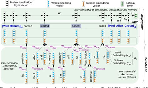 Figure 2 From Neural Relation Extraction Within And Across Sentence Boundaries Semantic Scholar