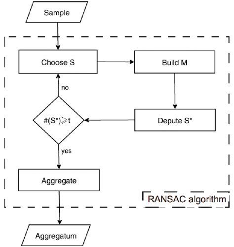 2 The Ransac Algorithm Download Scientific Diagram