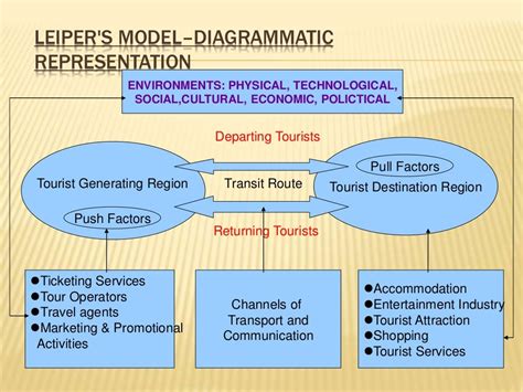 Leipers Model Of Tourism System