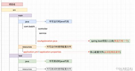 01，springboot学习笔记01 介绍，环境搭建，基本使用