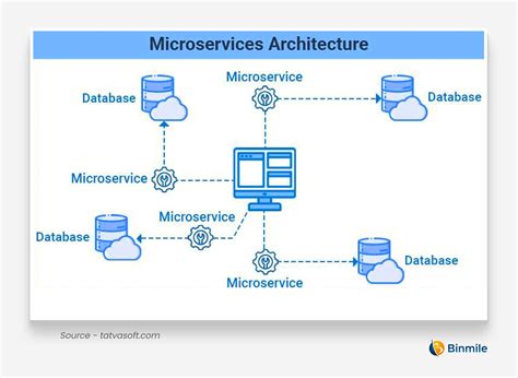 Enterprise Application Integration Benefits And Models