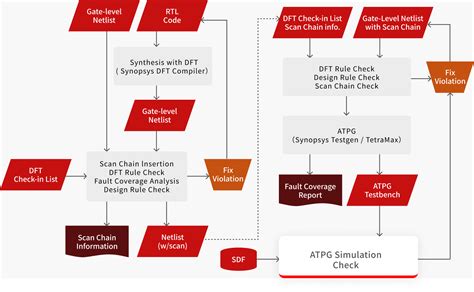 Dftatpg Service 巨有科技 Pgc Tsmc Design Center Alliance Asic Turnkey
