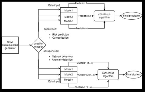 Ensemble Modeling Framework For Da In Scm Download Scientific Diagram