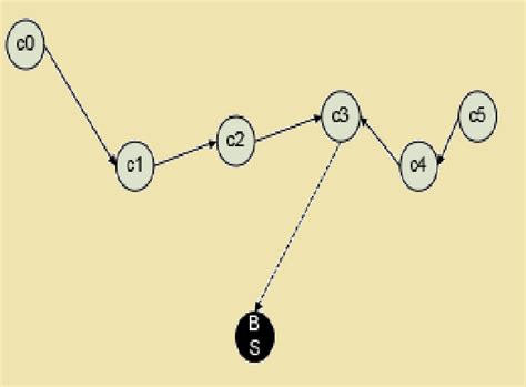 Figure 1 From A Survey Of Stochastic Processes In Wireless Sensor