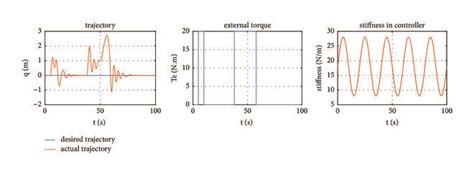 Trajectory External Torque And Stiffness Of Controller During Second