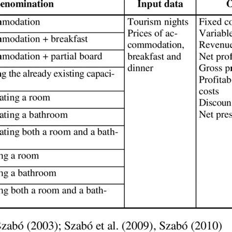 Model For Reflecting Cost Profit Relations And Returns Of Rural Tourism Download Table