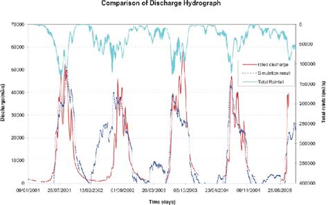 Hydrograph Comparison Between Swat Model Simulation Results And The