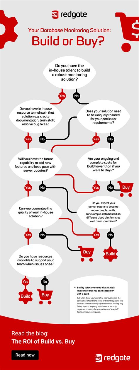 Your Database Monitoring Solution Build Or Buy Infographic Redgate