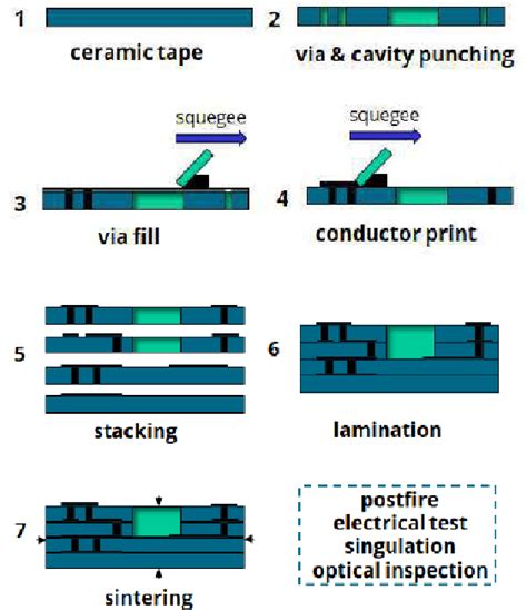 Figure 1 From Ltcc Based Ceramic Substrates For Identification Of Trustworthy Electronics
