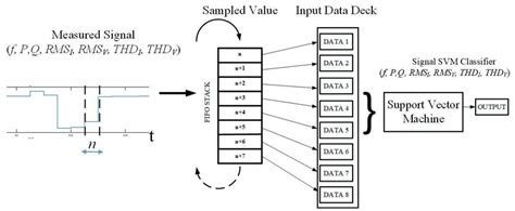the proposed sampling architecture for a specific signal download