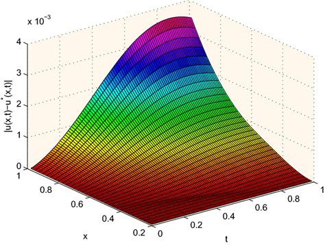 Plot Of Variation Ux T Using Haar Wavelet Method At Collocation