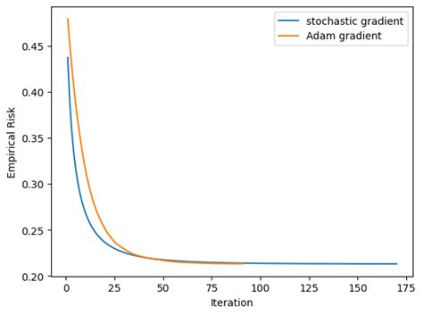 My Awesome Introductory Machine Learning Blog Optimization With Adam