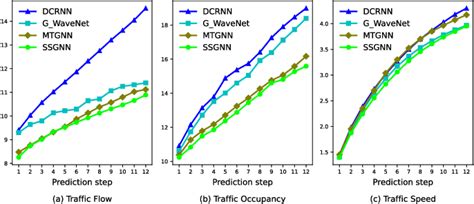 Figure From Self Supervised Spatiotemporal Graph Neural Networks With Self Distillation For