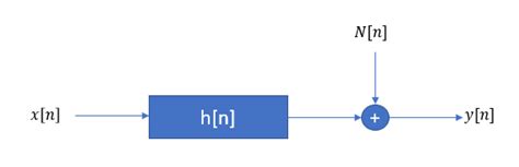Equalization Least Squares Solution Using The Dft Vs Wiener Hopf