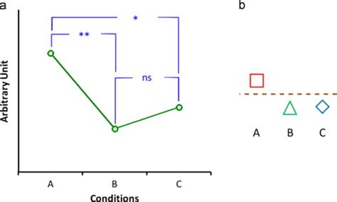 An Example Of Discretisation Of Continuous Data With Three Conditions