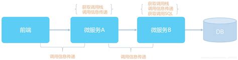 Java调用链跟踪关键技术(一)总体介绍java 单应用方法调用追踪 Csdn博客 Java调用链跟踪关键技术(一)总体介绍java 单应用方法调用追踪 Csdn博客