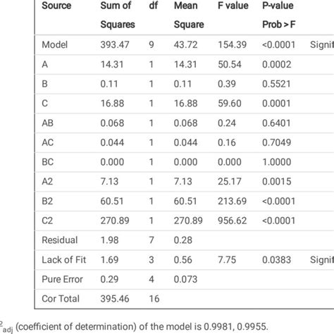 Variance Analysis Of Regression Coecients For Quadratic Model Download Scientific Diagram