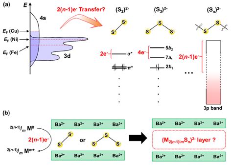 A Schematic Energy Diagram Of The Redox Chemistry Between Transition Download Scientific