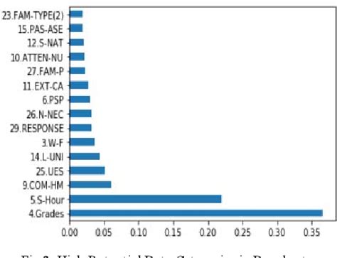 Figure 2 From Machine Learning Based Slow Learner Prediction In