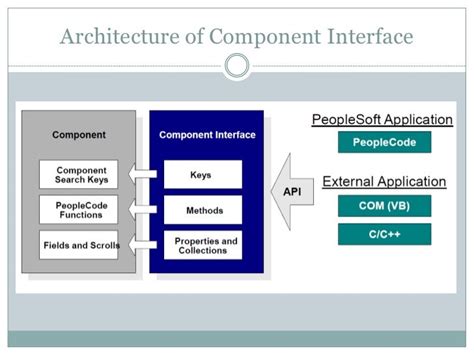 Component Interface