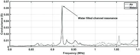 The Conductance Plot Of The Device When It Is Filled With Air Or Pbs