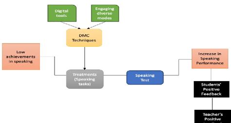 Figure 1 From Using Digital Multimodal Composing Technique To Enhance The Speaking Performance