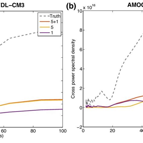 Cross Spectra Of The Reconstructed Amoc Index Time Series With The True