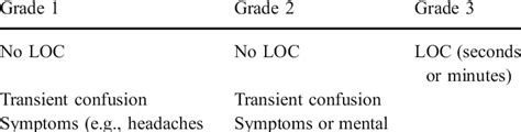 Concussion Grading System By The American Academy Of Neurology