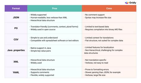 Gridly On Linkedin Software Localization