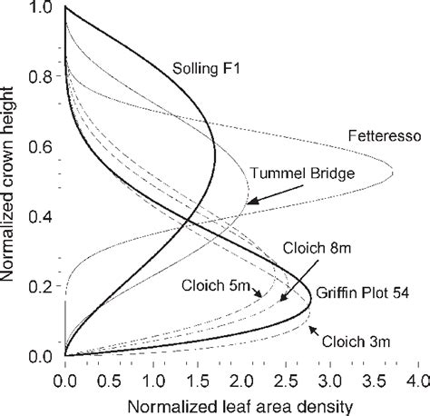 Comparison Of Leaf Area Density Distribution Functions Of The Solling