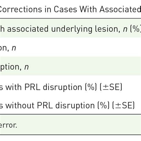 Analysis Of Distortions And Corrections In Cases With Associated