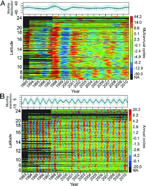Wavelet Transforms Reconstructed Periodic Cycles Of Monthly Dengue Irs