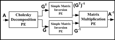 21 Heterogeneous Matrix Inversion Architecture For Matrix Inversion Download Scientific