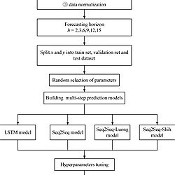 The Overall Modeling Flow Chart Of This Study