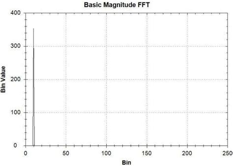 The Practicing Instrumentation Engineers Guide To The Dft Part 1
