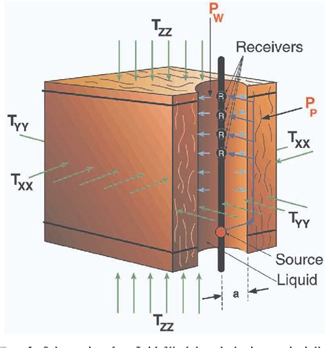 Figure 3 From A 3d Cylindrical Pmlfdtd Method For Elastic Waves In